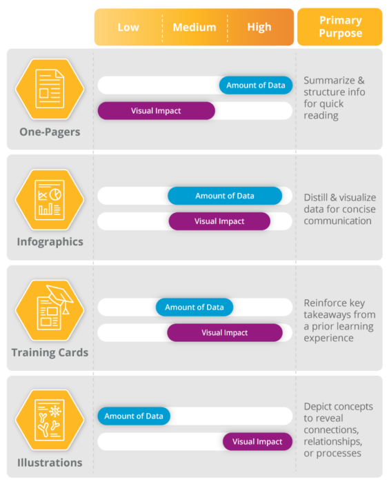 One Page, many meanings: choosing between infographics, training cards ...